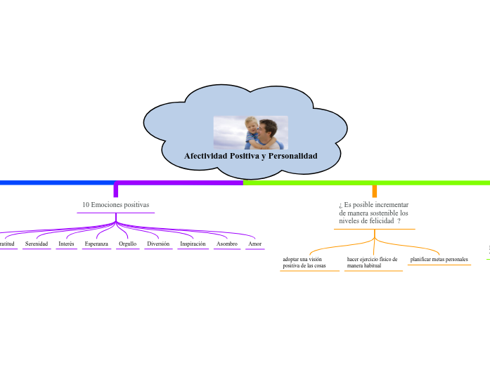 Afectividad Positiva y Personalidad | Mapa mental Mindomo