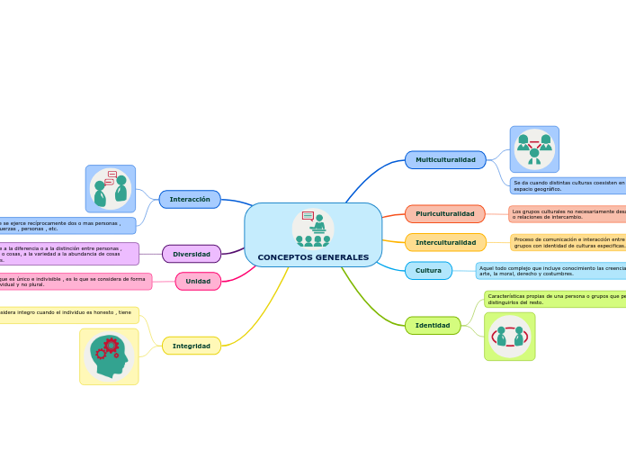 CONCEPTOS GENERALES - Mind Map