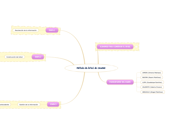 Método de Árbol de causas - Mind Map