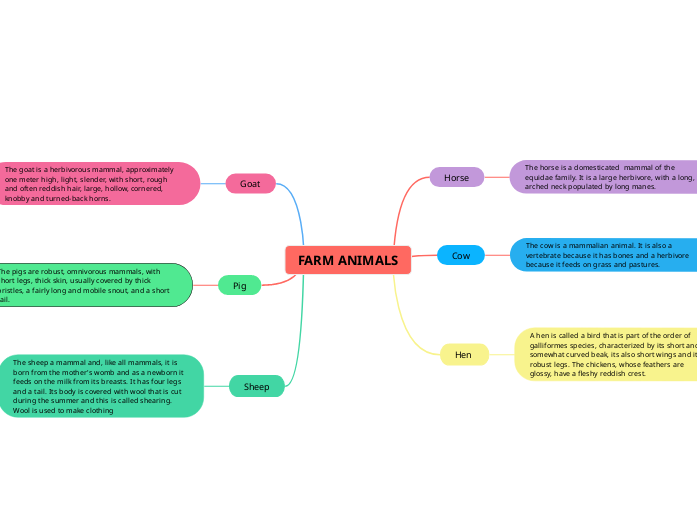 FARM ANIMALS - Mind Map