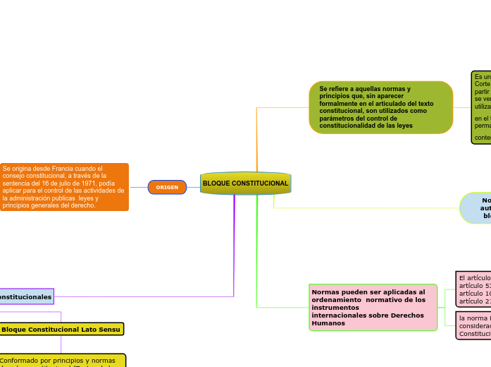 BLOQUE CONSTITUCIONAL - Mind Map