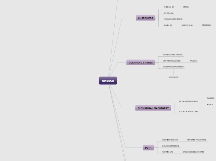 GREECE - Mind Map