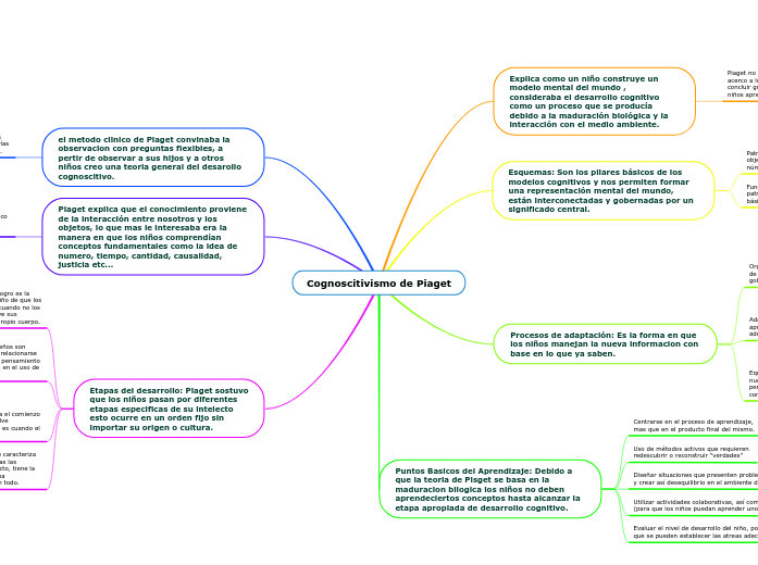 Cognoscitivismo de Piaget - Mind Map