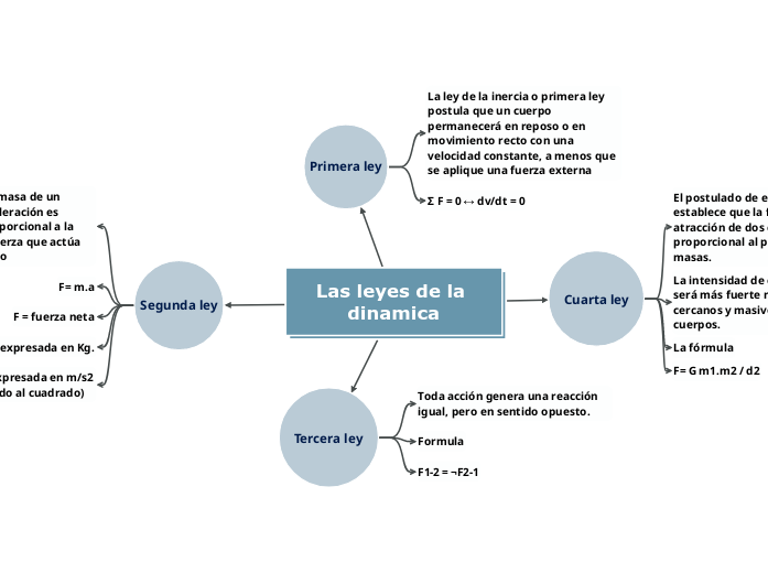 Las leyes de la dinamica - Mind Map