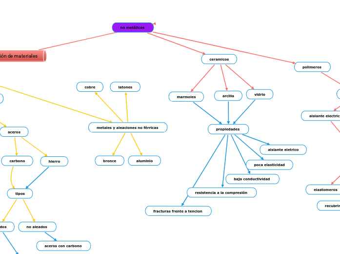clasificación de materiales - Mind Map