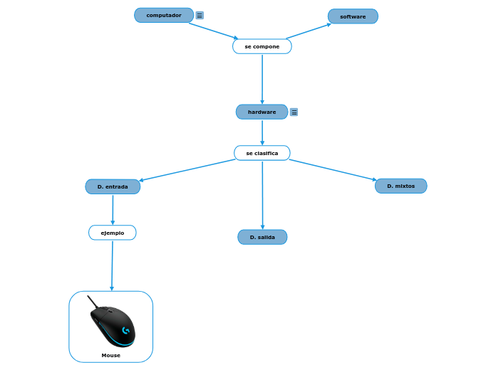 computador - Mind Map