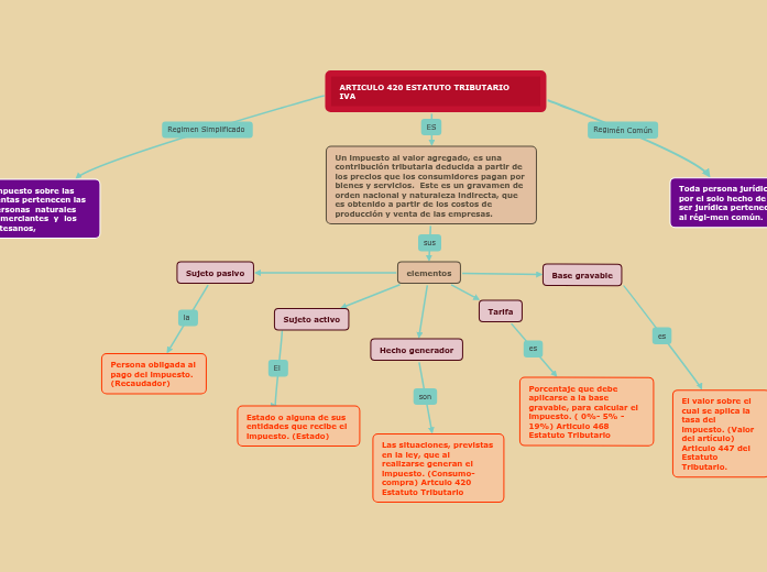 IVA - Mind Map