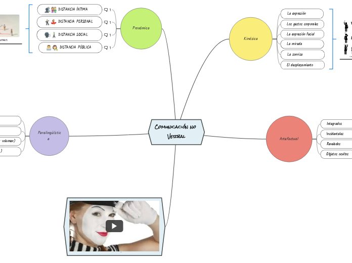 Comunicación no Verbal - Mind Map