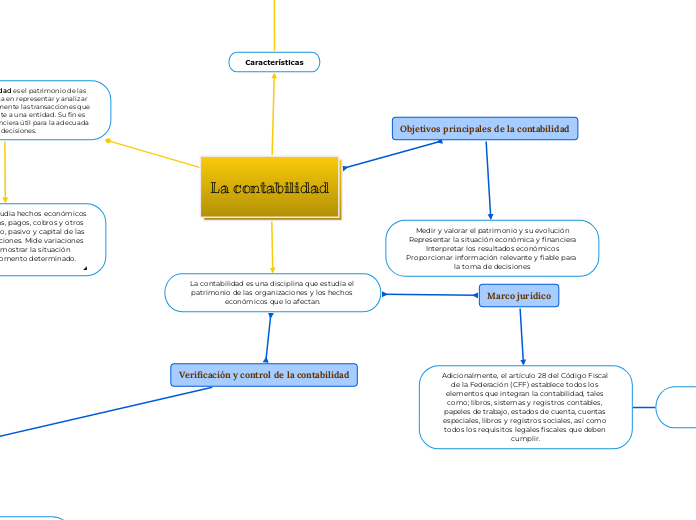 La contabilidad - Mind Map