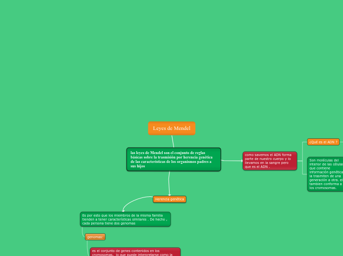 Leyes de Mendel - Mind Map