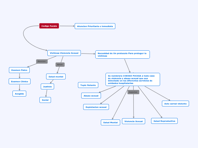 Codigo Fucsia - Mind Map