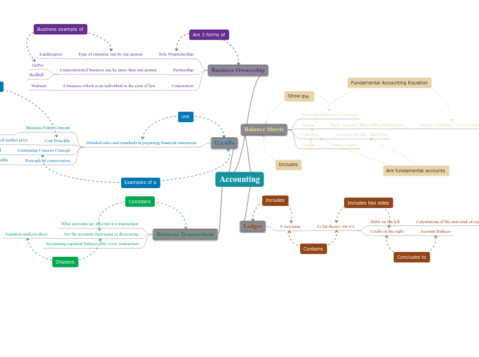 Accounting - Mind Map