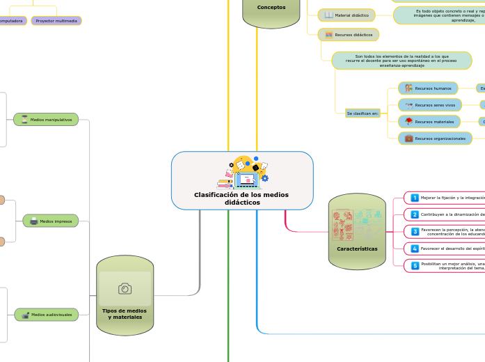 Clasificación de los medios didácticos - 2 - Mind Map Clasificación de los medios didácticos - 2 - Mind Map
