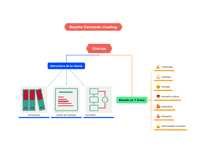 Charlas | Mapa mental Mindomo