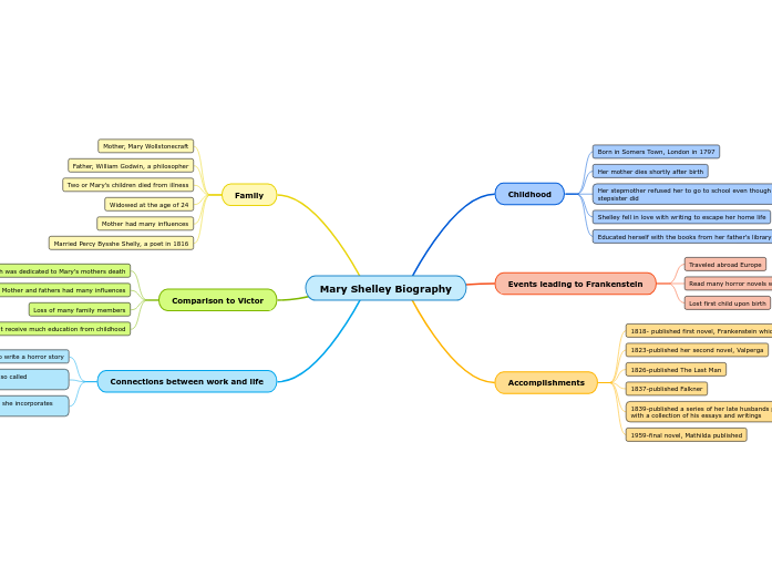 Mary Shelley Biography - Mind Map