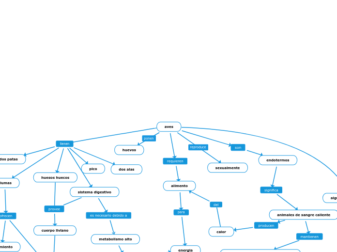 aves - Mind Map