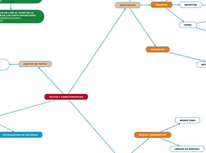 TEXTOS Y CARACTERISTICAS - Mind Map