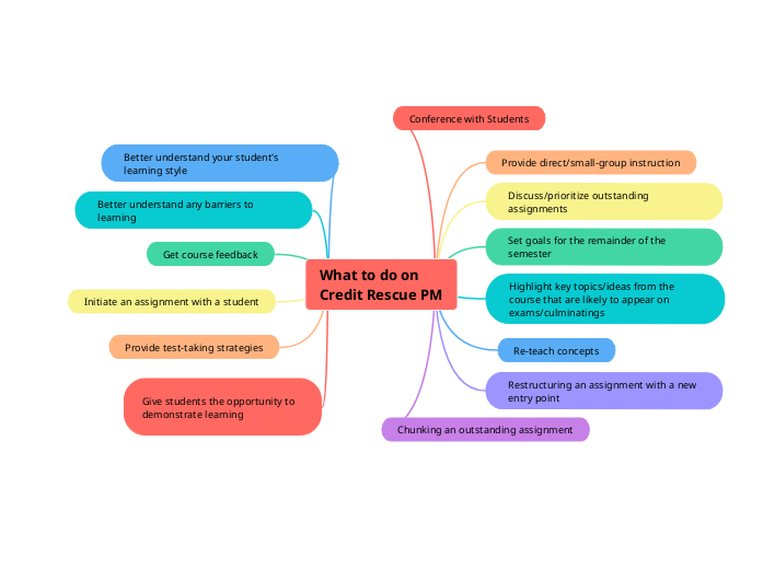 What to do on Credit Rescue PM - Mind Map