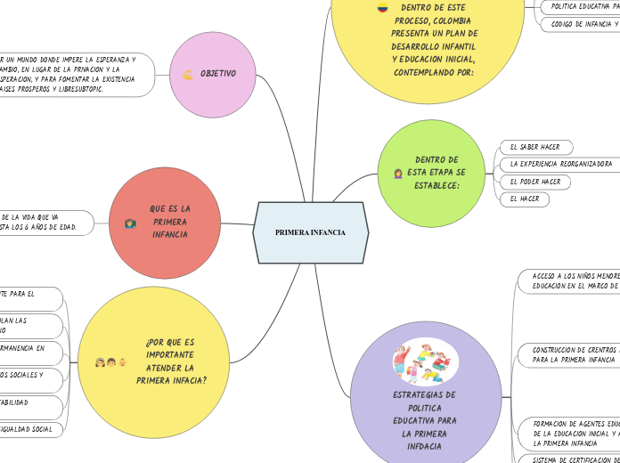Primera Infancia Mind Map