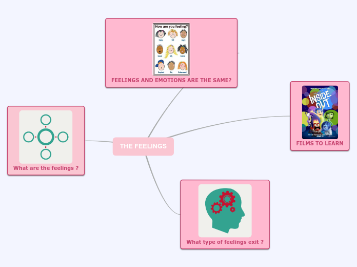 THE FEELINGS - Mind Map
