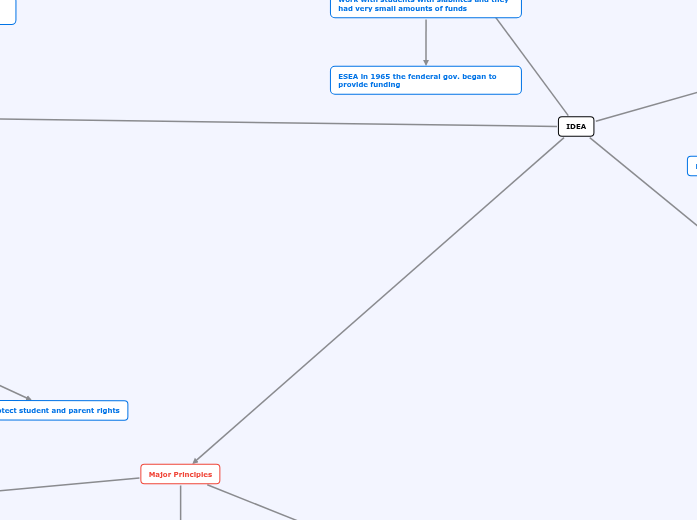 Chapter 4 - Mind Map