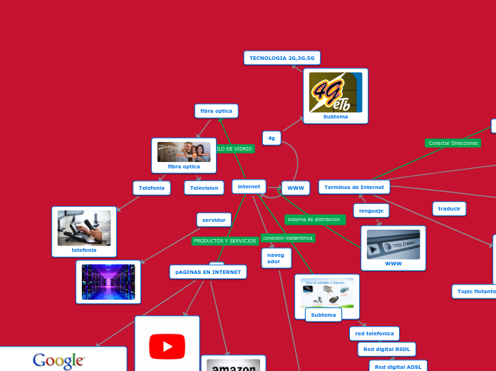 internet - Mind Map