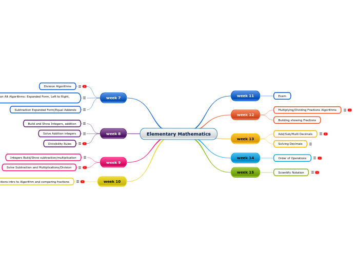 Elementary Mathematics - Mind Map