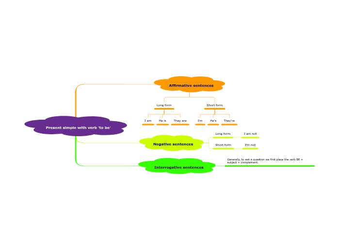 Present simple with verb 'to be' - Mind Map