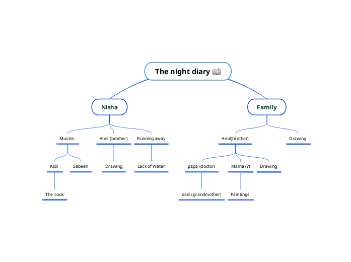 The night diary 📖 - Mind Map