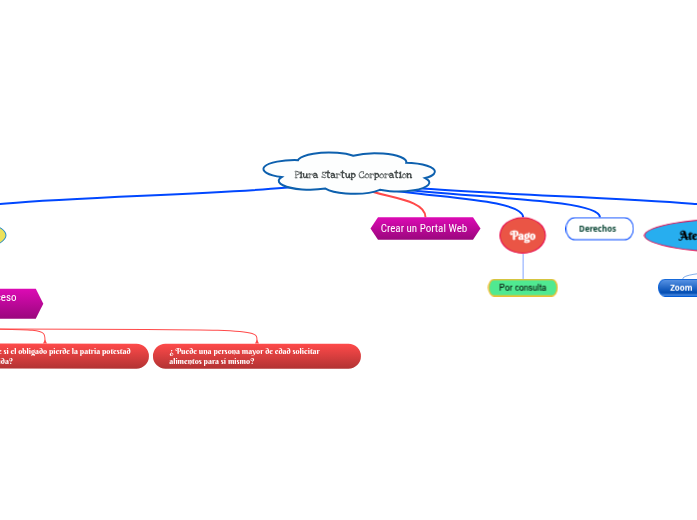 Piura Startup Corporation - Mind Map