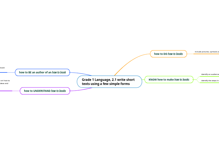 Grade 1 Language, 2.1 write short texts us...- Mind Map