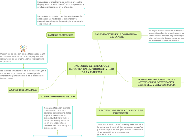 FACTORES EXTERNOS QUE INFLUYEN EN LA PRODU...- Mind Map