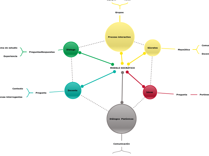 MODELO SOCRÁTICO - Mind Map