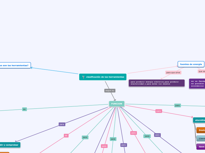 clasificación de las herramientas - Mind Map