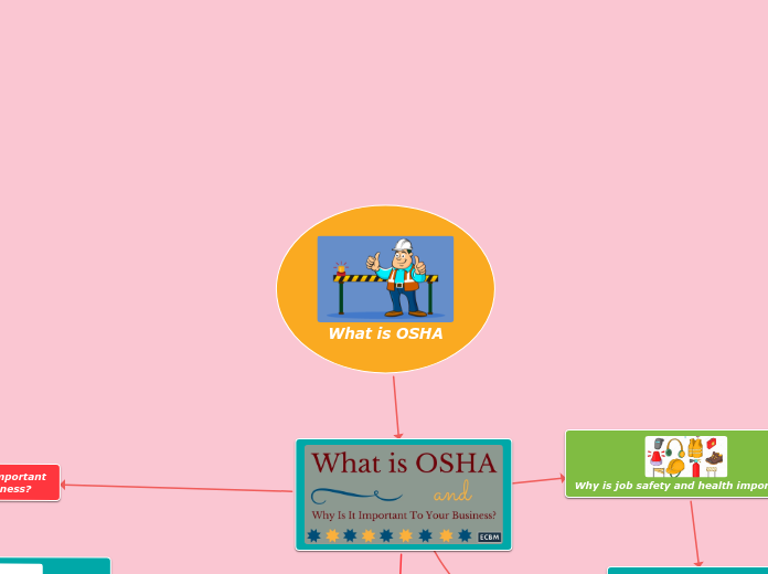 What is OSHA - Mind Map