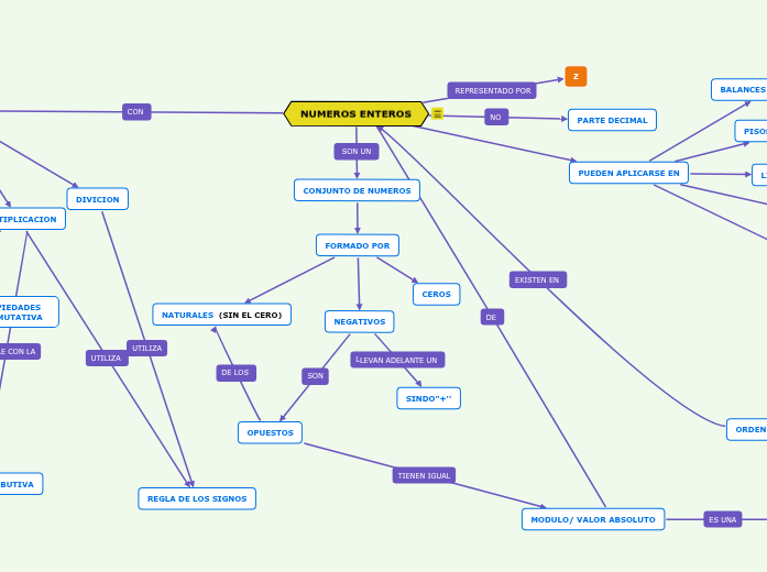 NUMEROS ENTEROS - Mind Map