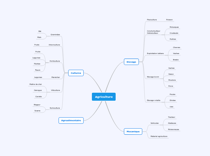 Agriculture - Mind Map