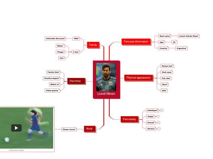 Lionel Messi - Mind Map