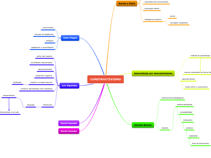 CONSTRUCTIVISMO - Mind Map