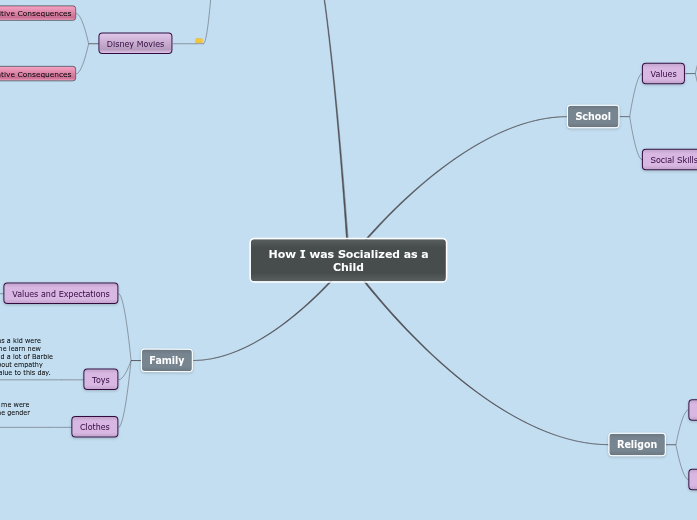 How I was Socialized as a Child - Mind Map