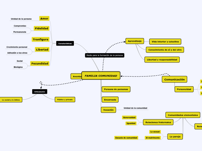 FAMILIA COMUNIDAD - Mind Map