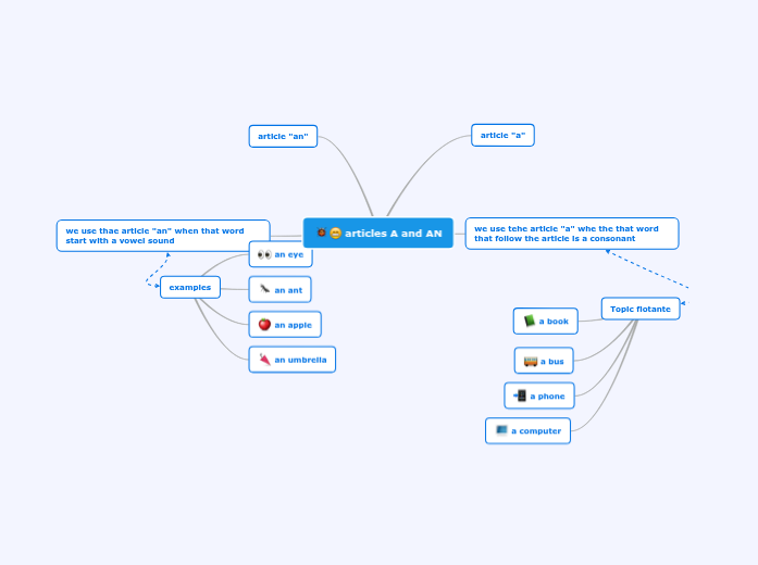 articles A and AN - Mind Map