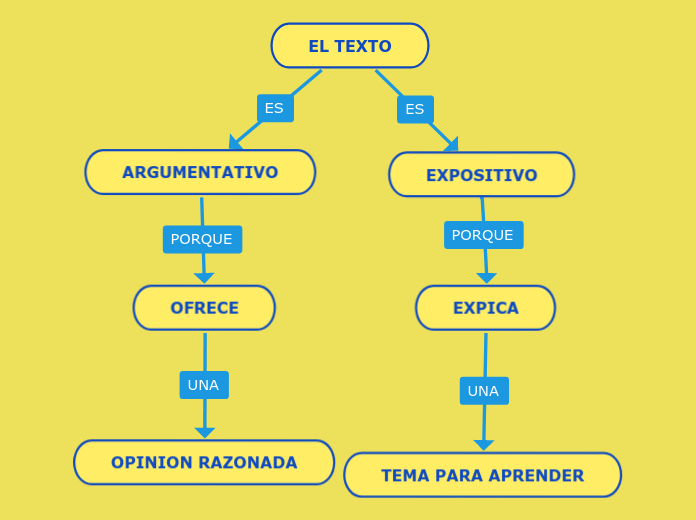 EL TEXTO - Mind Map