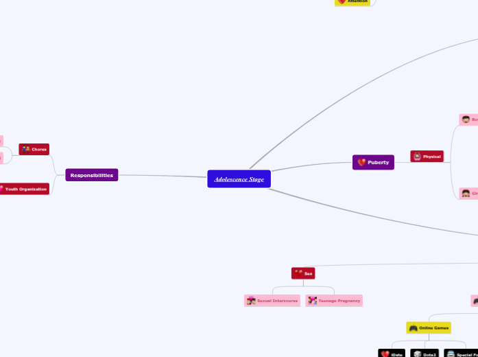 Adolescence Stage - Mind Map