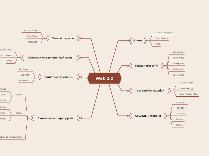 Web 2.0 - Mind Map