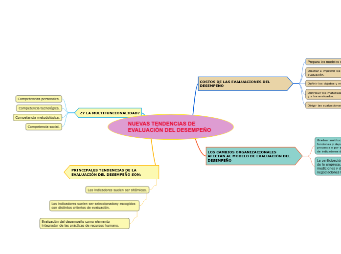 NUEVAS TENDENCIAS DE EVALUACIÓN DEL DESEMP...- Mind Map