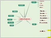 Parts of Speech - Mind Map