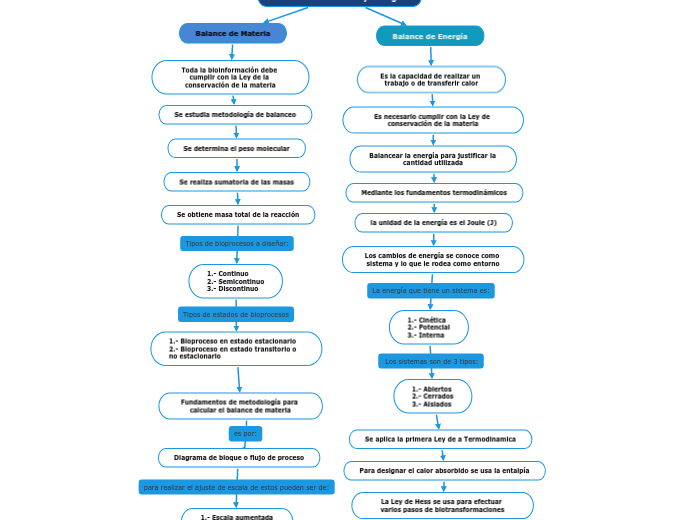 Balance de Materia y Energía - Mind Map