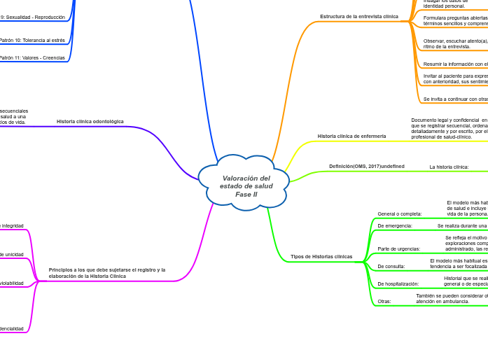Valoración del estado de salud Fase II - Mind Map