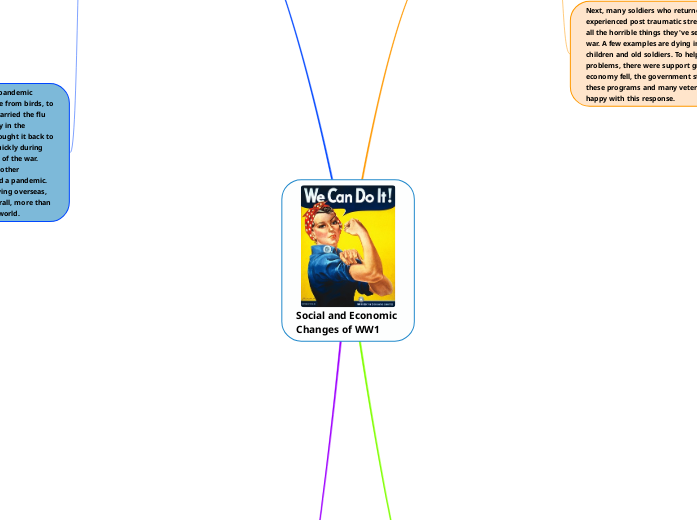 Social and Economic Changes of WW1 - Mind Map
